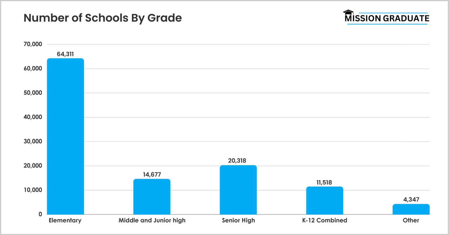 How Many Schools In The US 2025 [Updated Data]