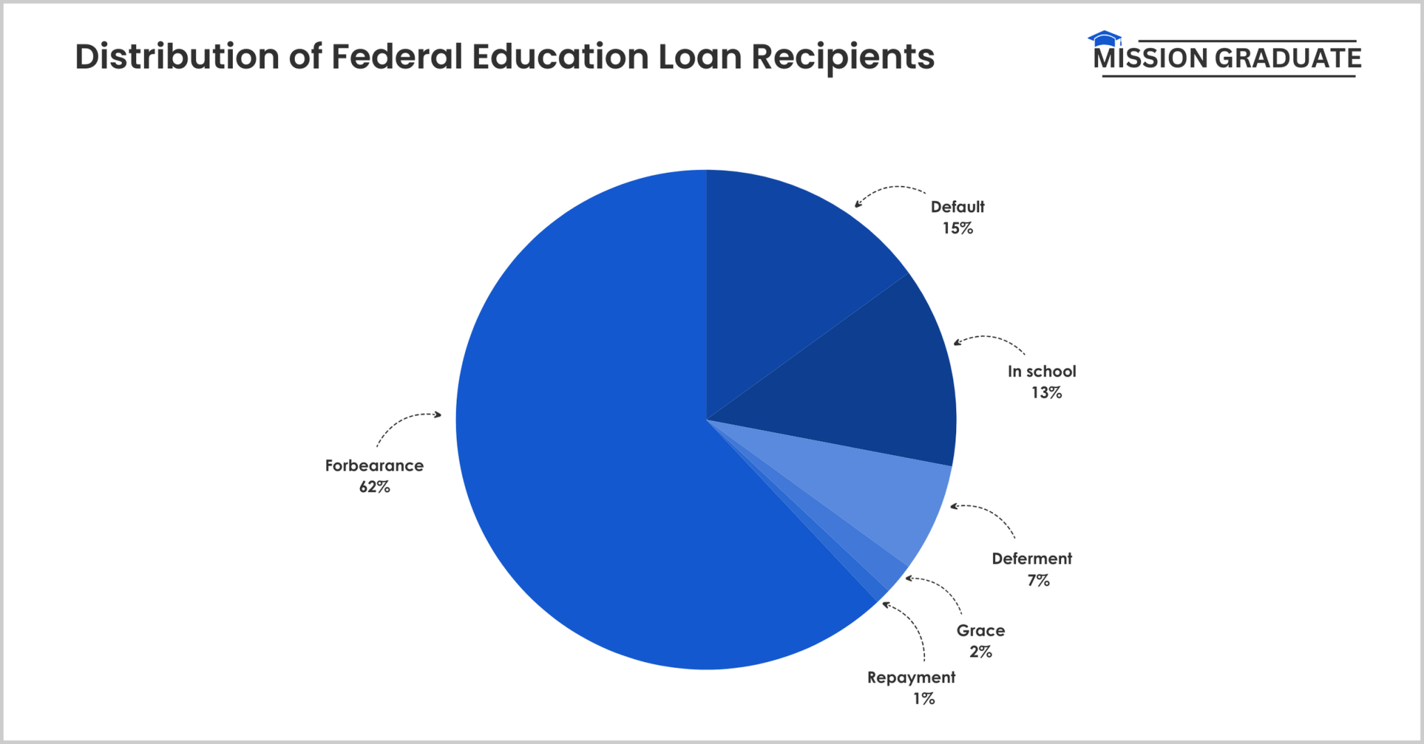 Student Loan Statistics 2024 (Debt Data & Insights)
