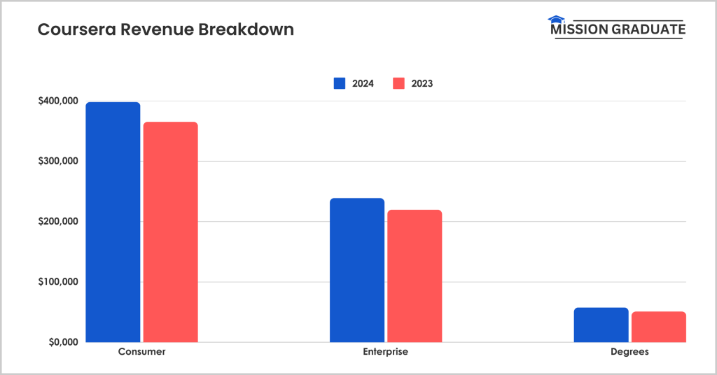 Coursera Statistics 2026 - Revenue, Users & Courses Data